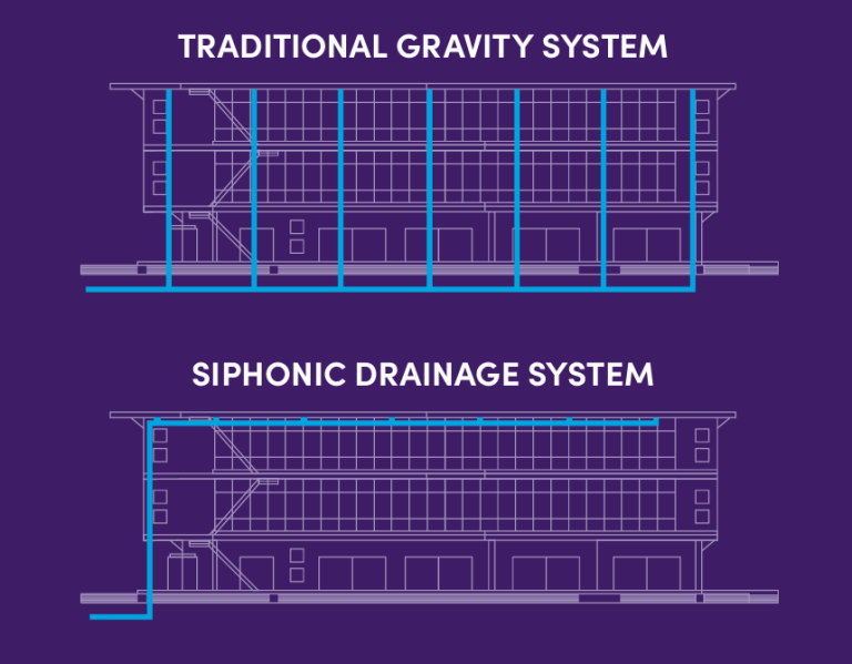 Siphonic Drainage Systems - NSS