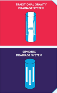 Drainage System FAQs - NSS